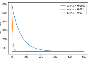 Understanding Loss Functions to Maximize ML Model Performance