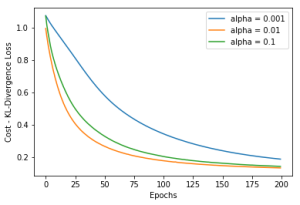 Understanding Loss Functions to Maximize ML Model Performance