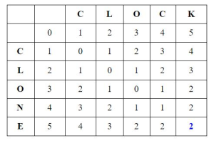 A Complete Guide to String Similarity Algorithms for Data Science
