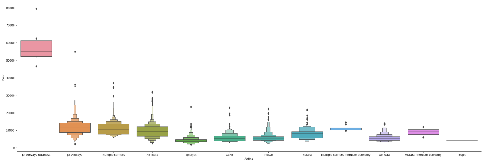 Flight Price Prediction Using Machine Learning - Analytics Vidhya