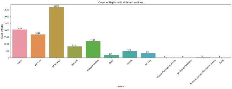 Flight Price Prediction Using Machine Learning - Analytics Vidhya