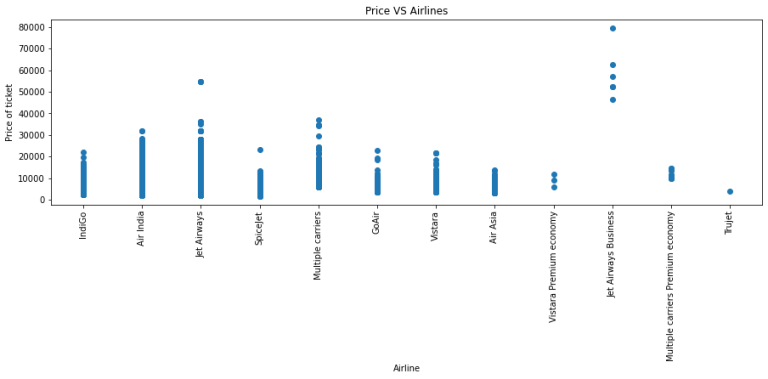 Flight Price Prediction Using Machine Learning - Analytics Vidhya