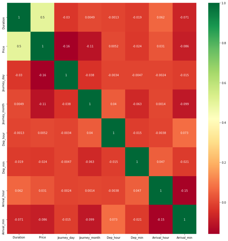 Flight Price Prediction Using Machine Learning - Analytics Vidhya