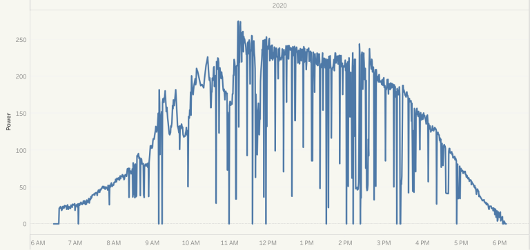 Interpreting P-Value and R Squared Score on Real-Time Data