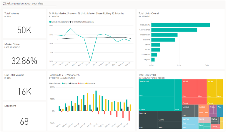 Superstore Sales & Profit Report Using Power BI - Analytics Vidhya