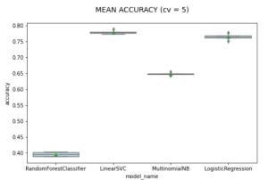 A Guide to Building End-to-End Multiclass Text Classification Model