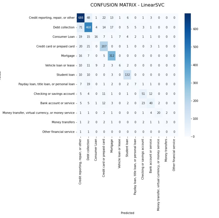 A Guide to Building End-to-End Multiclass Text Classification Model