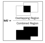 Evaluation Matrix for Object Detection using IoU and mAP