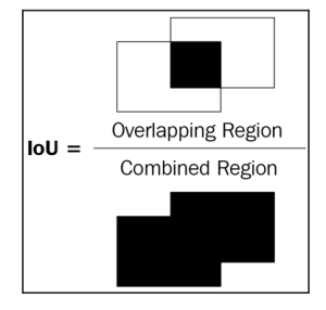 Evaluation Matrix for Object Detection using IoU and mAP