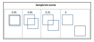 Evaluation Matrix for Object Detection using IoU and mAP
