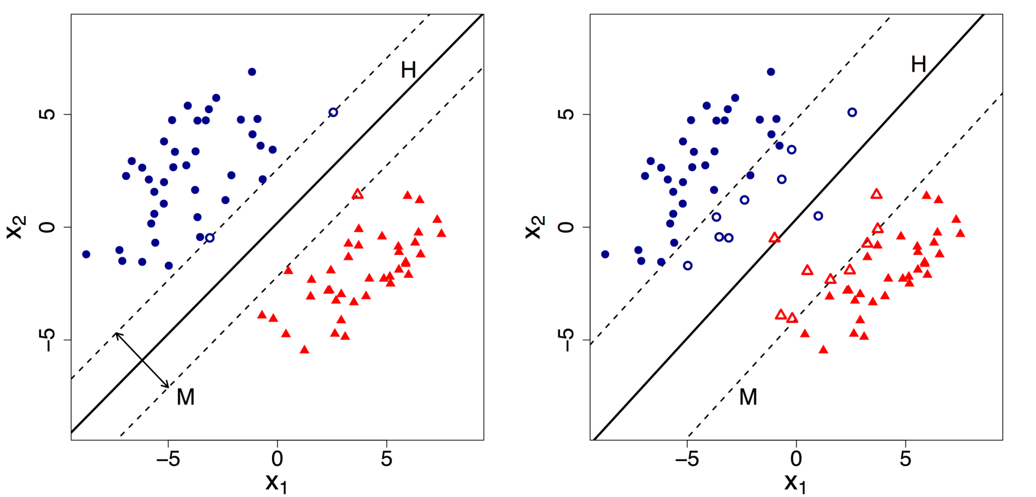 SVM | What is SVM | Support Vector Machine | SVM in Python
