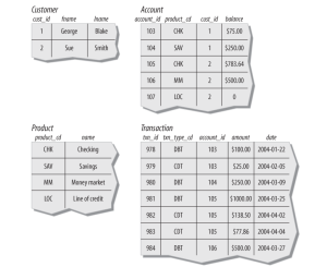 How to Join SQL tables in Python | Join Dataframes Pandas