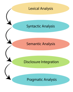 Natural Language Processing: Step by Step Guide | NLP