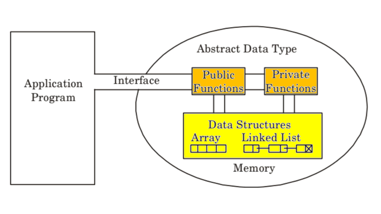Abstraction in Python: Simplifying Complex Concepts