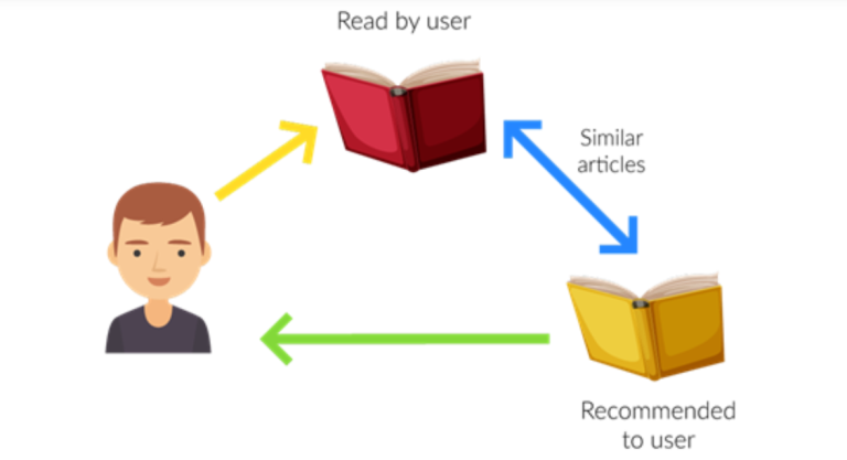 What is Recommendation System? - Analytics Vidhya