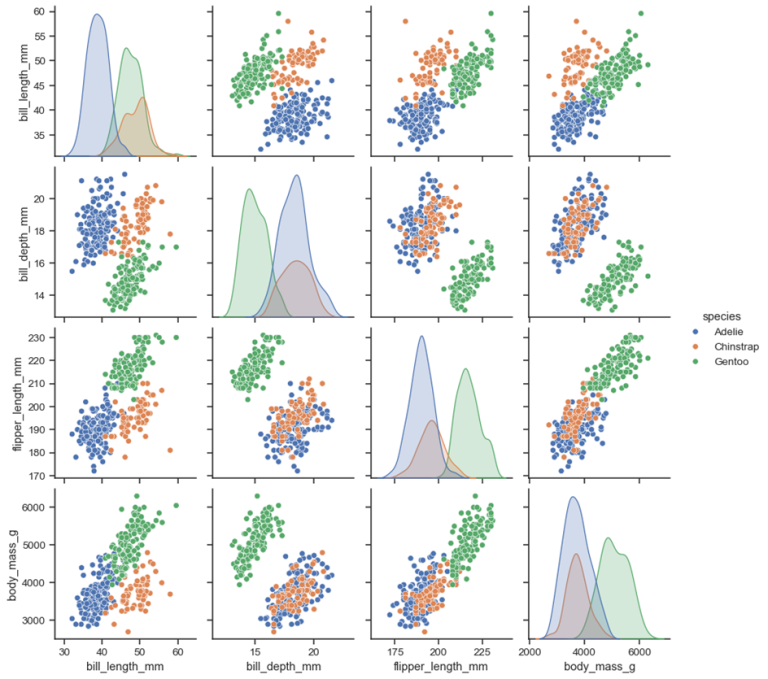 Pair Plots in Exploratory Data Analysis Using Seaborn Python