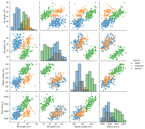 Pair Plots in Exploratory Data Analysis Using Seaborn Python