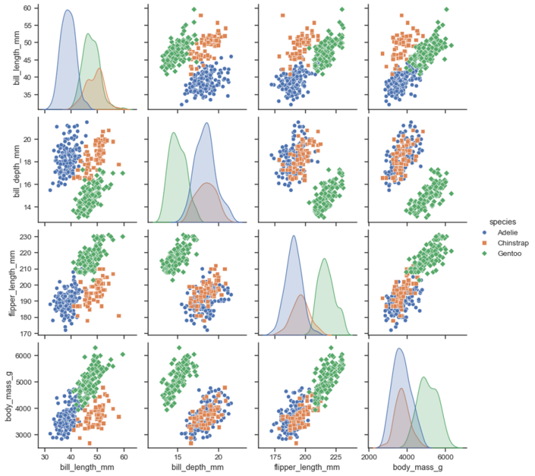 Pair Plots in Exploratory Data Analysis Using Seaborn Python