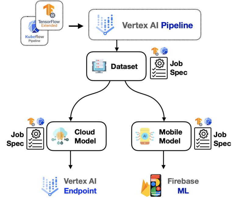 Build, Deploy, and Manage ML Models with Google Vertex AI - Analytics Vidhya