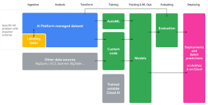 Build, Deploy, and Manage ML Models with Google Vertex AI - Analytics Vidhya