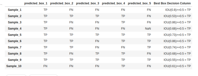 Evaluation Matrix for Object Detection using IoU and mAP