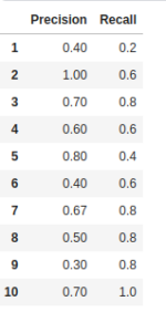 Evaluation Matrix for Object Detection using IoU and mAP