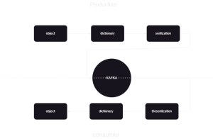 Kafka to MongoDB: Building a Streamlined Data Pipeline