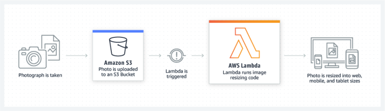 Guide to AWS Elastic Beanstalk and AWS Lambda for CCP Exam.