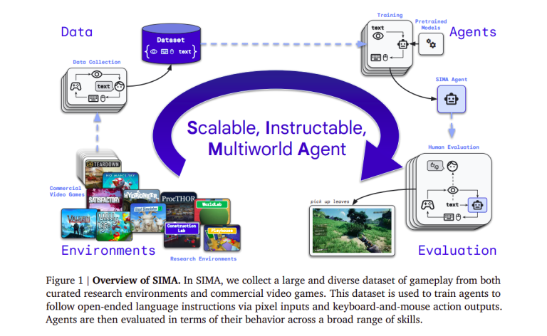 SIMA: The Generalist AI Agent by Google DeepMind