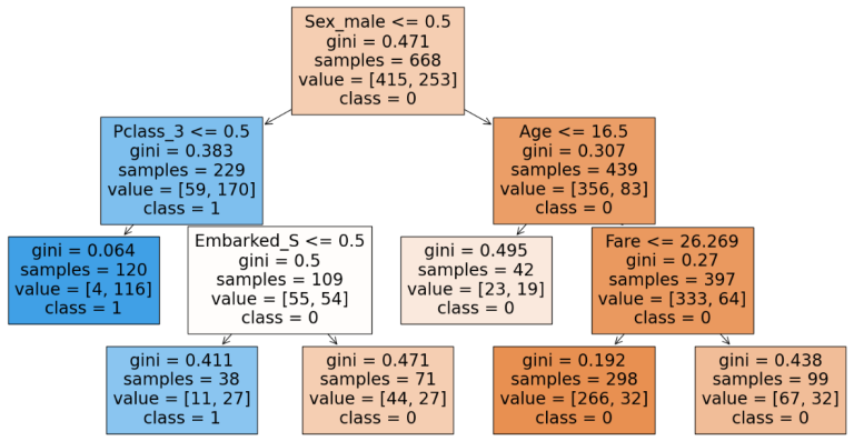 Decision Trees: Split Methods & Hyperparameter Tuning