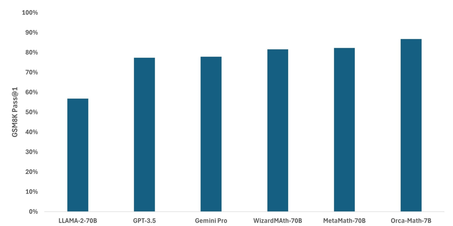 Microsoft’s Orca-Math Outperforms Gemini Ultra and GPT-4