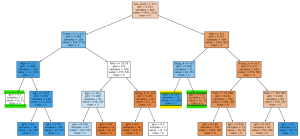 Decision Trees: Split Methods & Hyperparameter Tuning