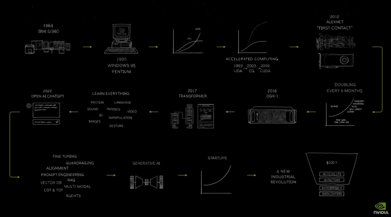 6 Takeaways from NVIDIA's GTC Keynote 2024
