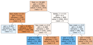 Decision Trees: Split Methods & Hyperparameter Tuning