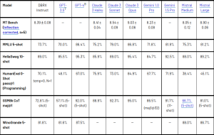 Databricks DBRX: The Open-Source LLM Taking on the Giants - Analytics Vidhya