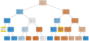 Decision Trees: Split Methods & Hyperparameter Tuning