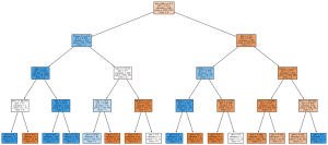 Decision Trees: Split Methods & Hyperparameter Tuning