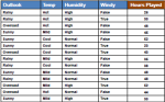 Decision Trees: Split Methods & Hyperparameter Tuning
