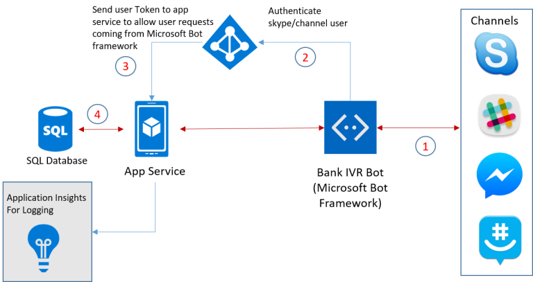 Developing Chatbot Using Microsoft Bot Framework