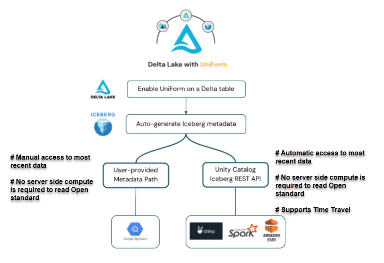 Guide to Migrating from Databricks Delta Lake to Apache Iceberg