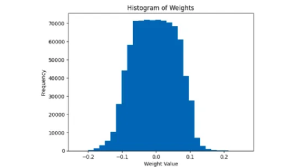 Exploring Vanishing and Exploding Gradients in Neural Networks
