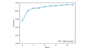 Exploring Vanishing and Exploding Gradients in Neural Networks
