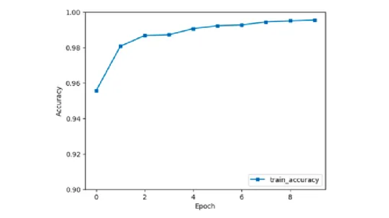Exploring Vanishing and Exploding Gradients in Neural Networks