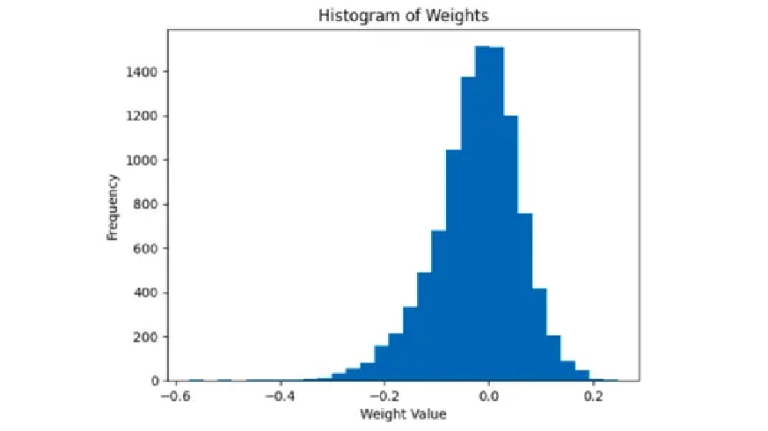 Exploring Vanishing and Exploding Gradients in Neural Networks