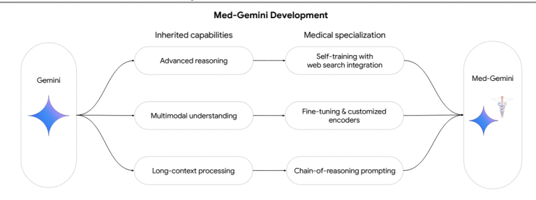 Med-Gemini Reaches 91.1% Accuracy in Medical Diagnostics