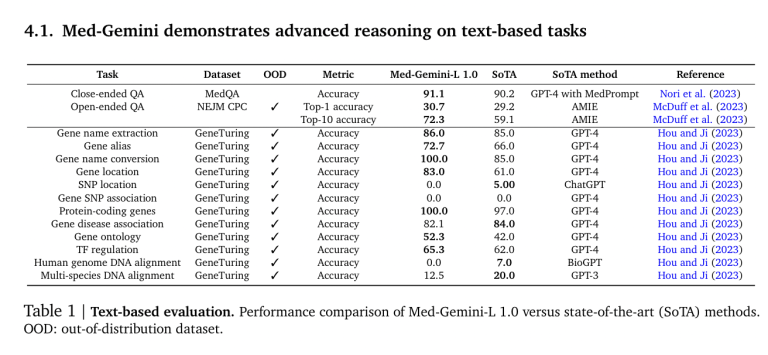Med-Gemini Reaches 91.1% Accuracy in Medical Diagnostics