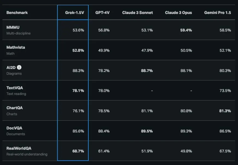 Elon Musk's xAI Launches Preview of Grok-1.5V Multimodal Model