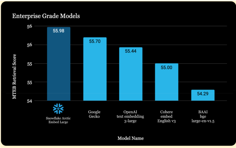 Snowflake Arctic: World’s Best Text-Embedding Model for RAG