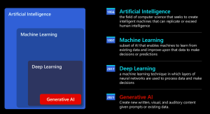 Here are 18 Microsoft Free Courses on Generative AI