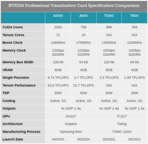 NVIDIA Launches Ampere-based RTX A1000 and A400 Pro GPUs